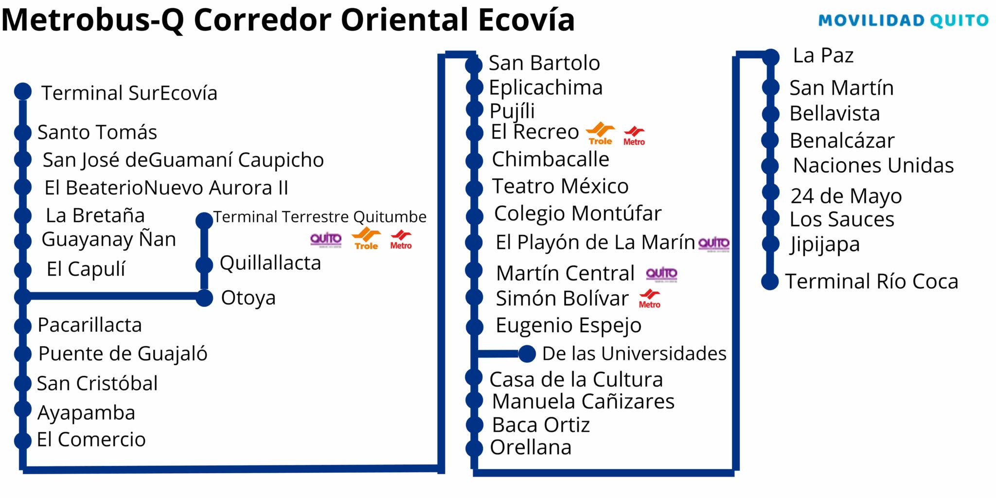 Troncal Oriental Ecovía de Quito 2025 | Movilidad Quito